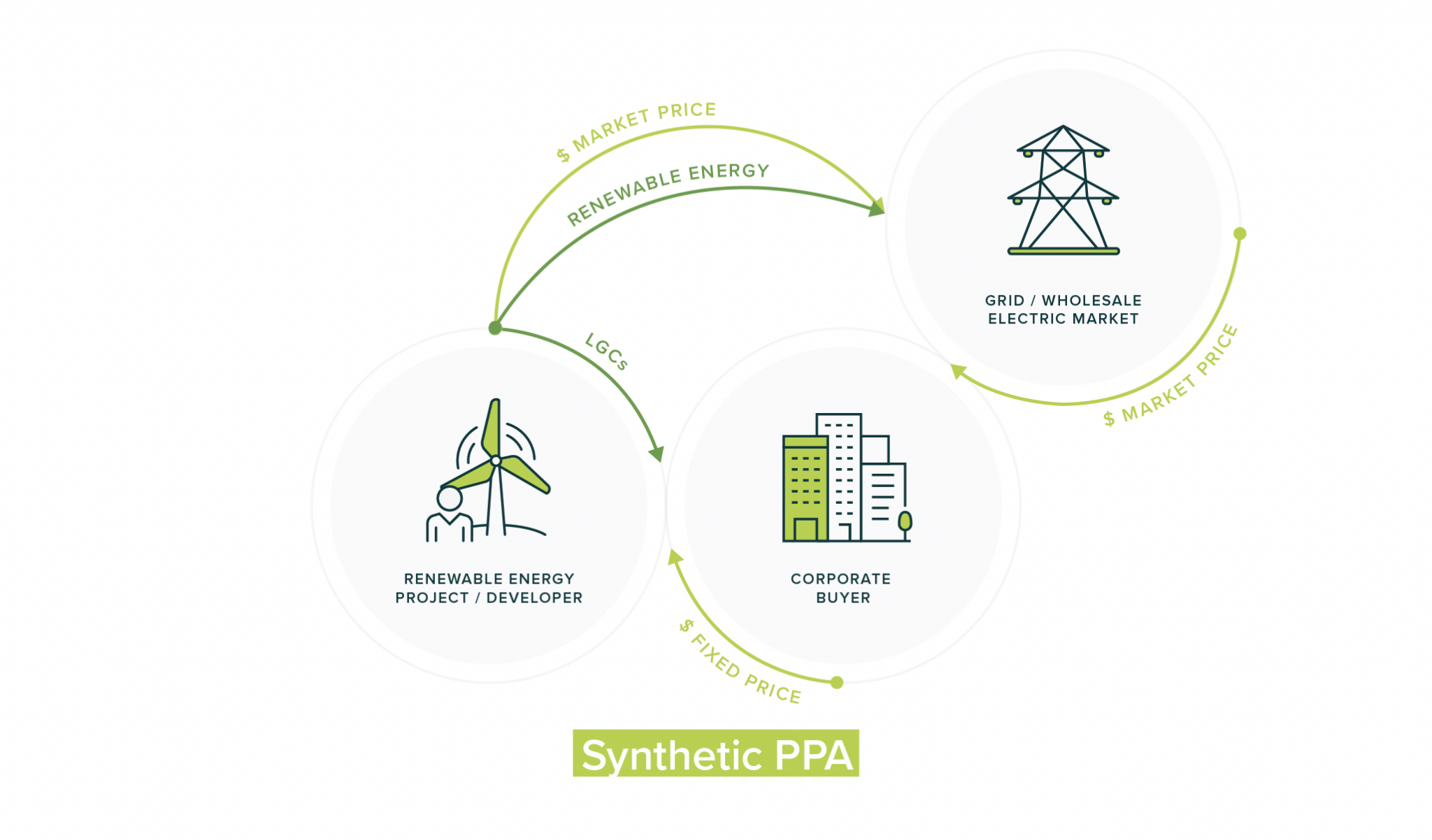 PPA Structures – GreenLinkRE
